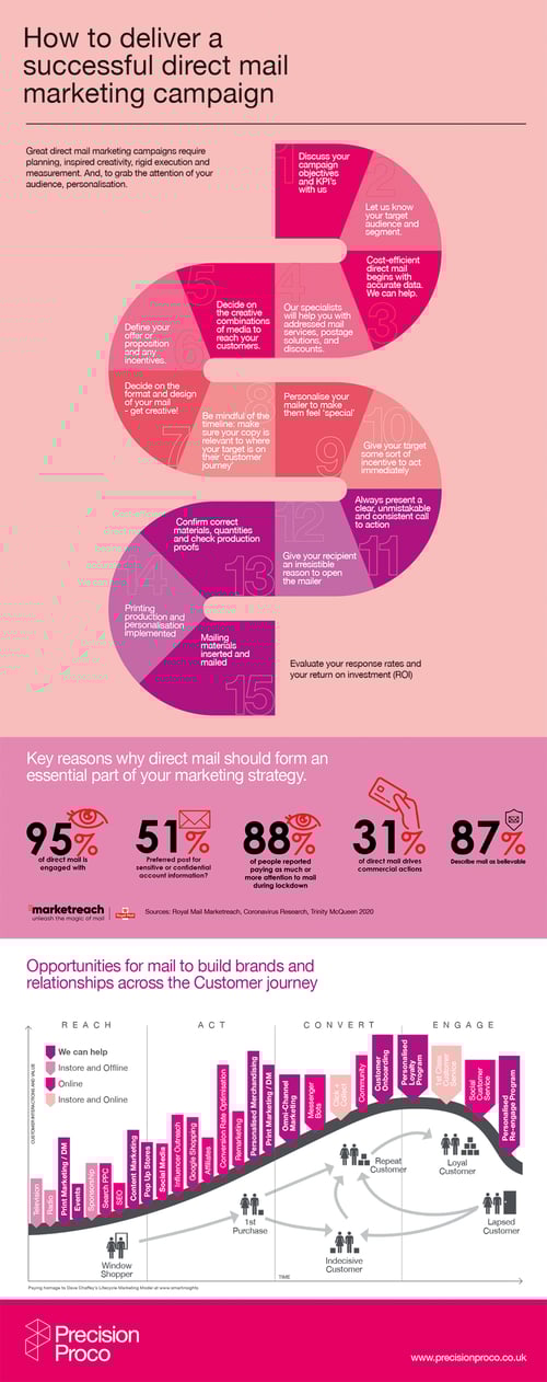 Tips For A Successful Direct Mail Campaign | Precision Proco